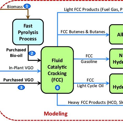 Simplified Process Flow Diagram Of Typical Fcc Unit Reproduced With