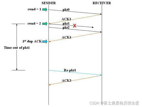 传输层 Tcp 拥塞控制（3）：快速重传与快速恢复快重传 Csdn博客