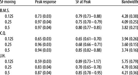 Spatial Frequency Tuning Of Pattern Motion Response Fig 10