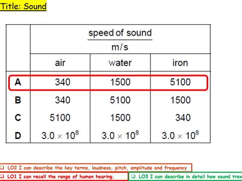 Sound For Igcse Physics 0625 Cie Unit 3 Teaching Resources