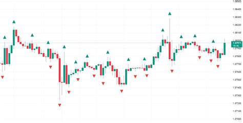 How To Use Williams Fractals Successfully In