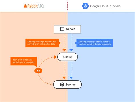 From In House Managed Rabbitmq To Gcp Pubsub By Liron Kreiss