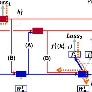 Two Options For Loss Calculation Loss1 And Loss2 Download Scientific Diagram
