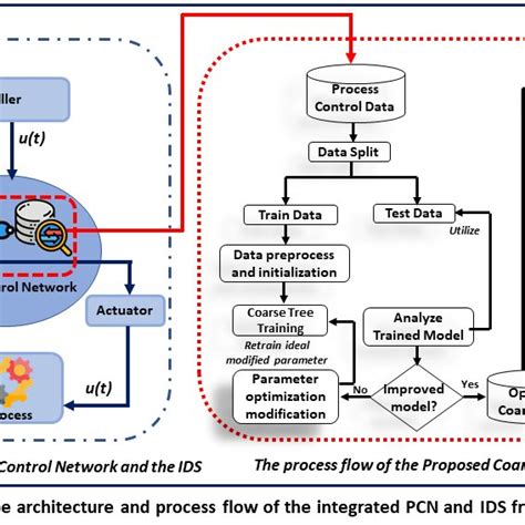 The Architecture Of The Proposed Technique It Depicts The Integration