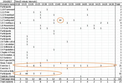 Time Series Cross Table Of The Page Views Of Each Digital Teaching Download Scientific Diagram