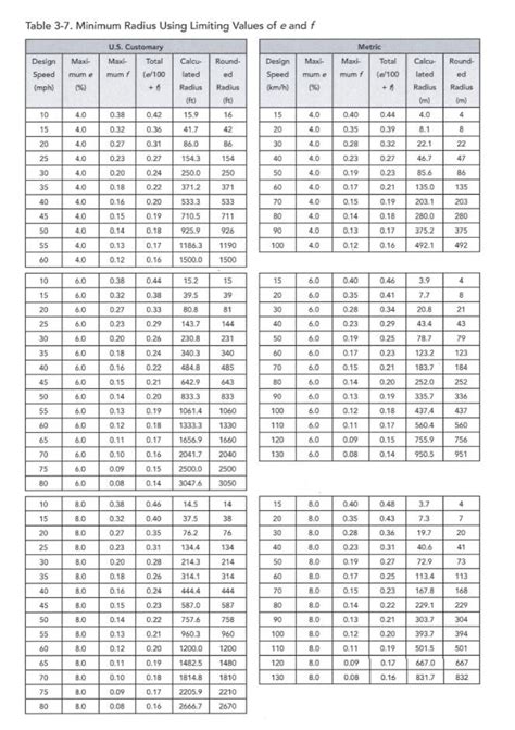 Solved Table 3 7 Minimum Radius Using Limiting Values Of E Chegg Com