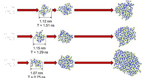 Evolution Of The Largest Particles In Simulations Under Different Download Scientific Diagram