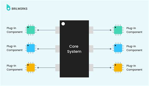 9 Popular Architectures For Software Development Explained