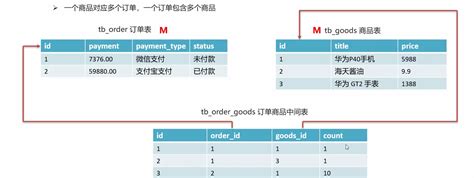 数据库——数据库基础操作以及表和表的三种关系 以mysql为例 ——事务 创建数据库和表 表之间的关系及字段 csdn博客
