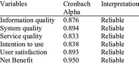 The Result Of Reliability Test Download Table