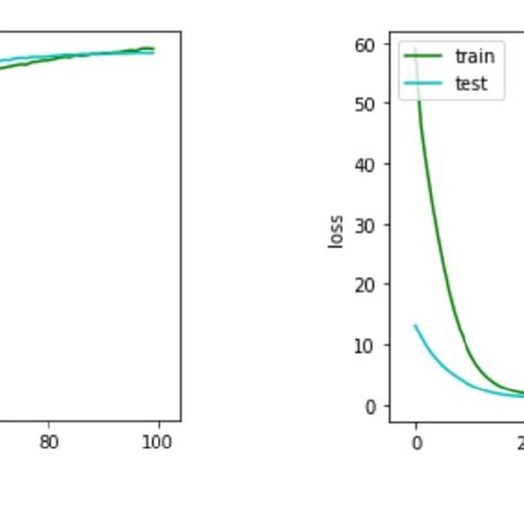 Performance Curves Of Convolutional Neural Network Model When Trained
