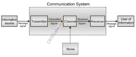 Chapter 15 Communication Systems N N Sandeep TutoriaLS