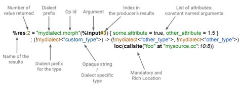 Dialect及operation详解 Csdn博客