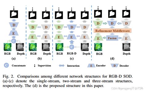 Cir Net：用于 Rgb D 显著性目标检测的跨模态交互与优化rgb D Sod Csdn博客