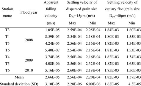 2 Summary Of Settling Velocity Download Table