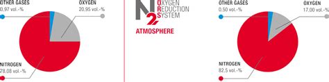 Oxygen Reduction System N2ORS Isolcell
