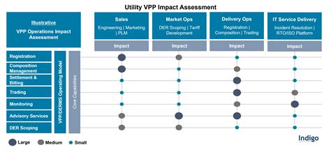 A Distributed Paradigm How Utilities Can Prepare For Vpp Operations — Indigo Advisory Group