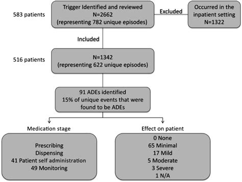 Flow Chart Of Adverse Drug Events Ades Download Scientific Diagram