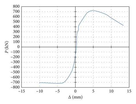 Skeleton Curves Of Shear Wall Test Pieces A Skeleton Curve Of