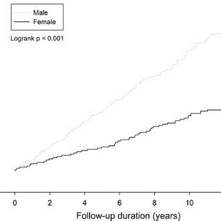 Cumulative Incidence Rate For Incident Tuberculosis TB By Sex Download Scientific Diagram