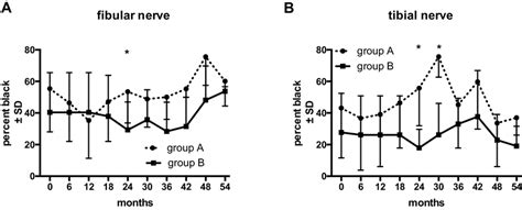 Echogenicity Measured As Fraction Of Black At The Leg Nerves For Group