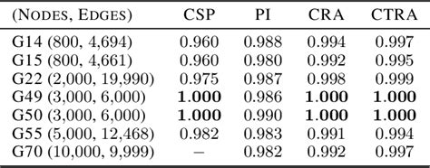 Continuous Tensor Relaxation For Finding Diverse Solutions In