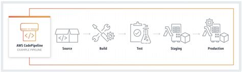 Getting Started With Ci Cd On Aws [hands On] Part 1 Golinuxcloud