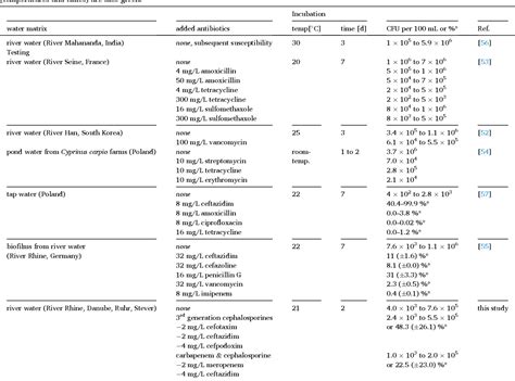 Table 3 From Quantification Of β Lactamase Producing Bacteria In German