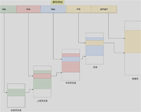 Os 多级页表 Csdn博客