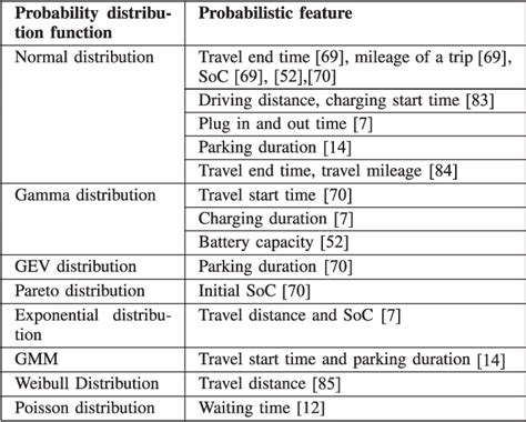 Table 3 From A Comprehensive Survey Of Electric Vehicle Charging Demand Forecasting Techniques