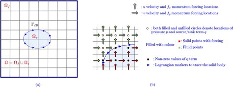 Figure 2 From Physics Informed Neural Networks Modeling For Systems