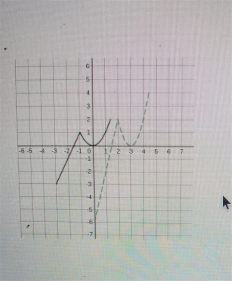 Use Function Notation To Write G In Terms Of F Brainly