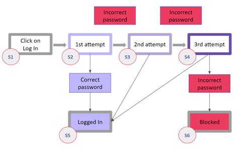 5 test design techniques qa engineers should know qa madness