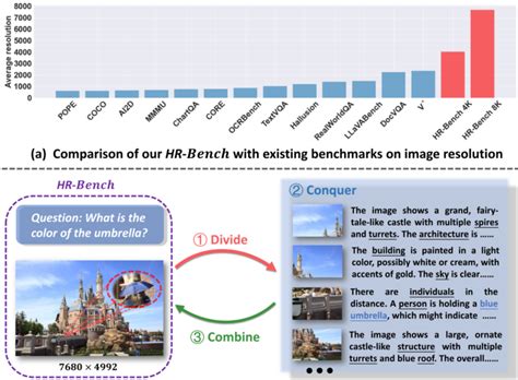 [논문 리뷰] Divide Conquer And Combine A Training Free Framework For High Resolution Image