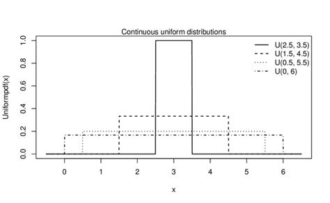 2 Some Examples Of Uniform Distributions For A Continuous Location Download Scientific Diagram