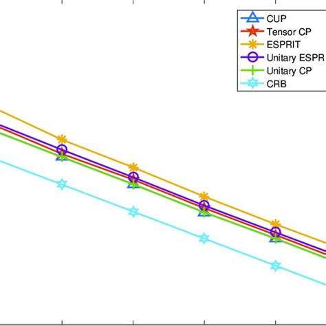 Rmse Of Range Estimation Versus Snr Download Scientific Diagram
