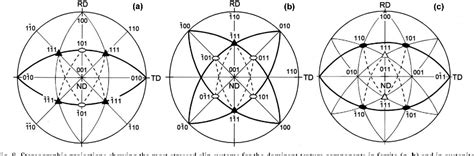 Figure 3 From Deformation Of Ferrite Austenite Banded Structure In Cold Rolled Duplex Steel