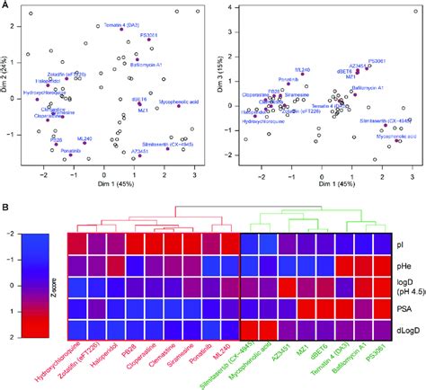 Hits Clusterization Based On Their Protonation Properties Several