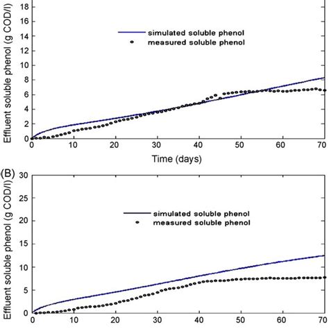 Validation Results Of Soluble Phenol Concentration Simulations With Download Scientific Diagram