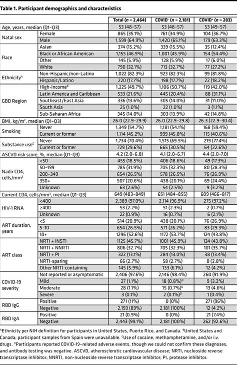 Jci Insight Effect Of Host Factors And Covid 19 Infection On The