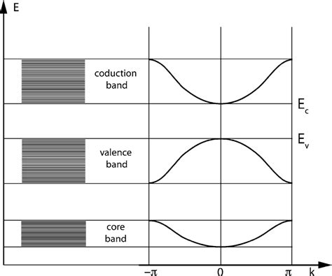1 Electronic Band Structure For A One Dimensional Lattice If All The Download Scientific