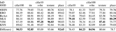 Table 1 From Diffusion Denoising Process For Perceptron Bias In Out Of