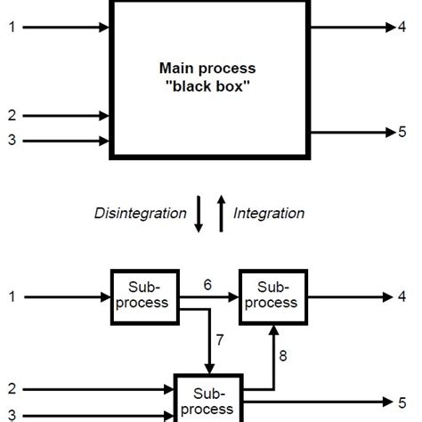 Dividing A Single Process Into Constituent Sub Processes Provides Download Scientific Diagram