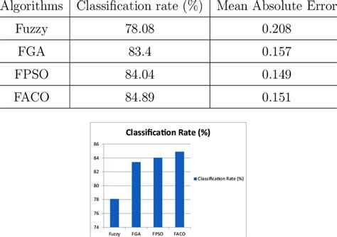 classification rate and mean absolute error of fuzzy and its hybrid fea
