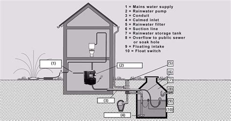 Rainwater Collection System All You Need To Know 45 Off