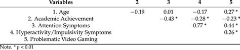 Correlation Between The Predictor And Outcome Variables Download Scientific Diagram