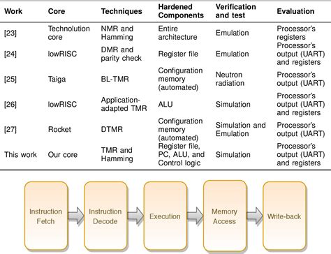 Figure 1 From Reliability Analysis Of A Fault Tolerant Risc V System On Chip Semantic Scholar