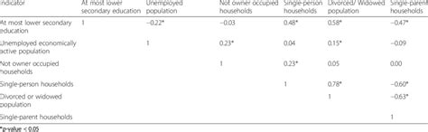 Bivariate Correlations Between Socioeconomic Indicators Download