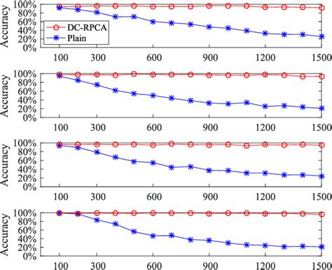 Figure 4 From Outlier Suppression Via Non Convex Robust Pca For