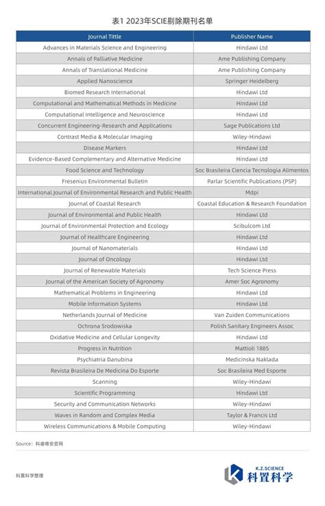 大清洗SCIE剔除35本期刊维护学术高标准 知乎